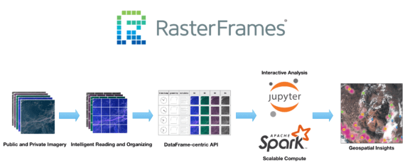RasterFrames Pipeline - OSGeo